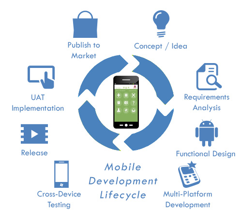 Mobile Based Application – INTERTEKNO – IT Consultant | IT Solution ...